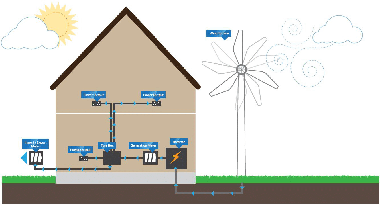 L'éolienne domestique : une solution rentable